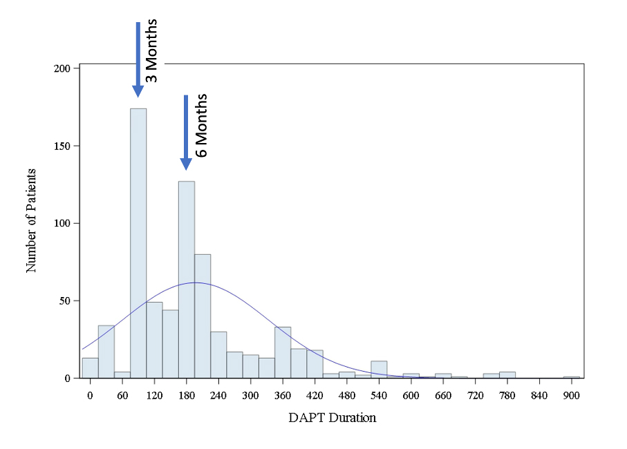Significance of dual antiplatelet therapy duration following flow ...